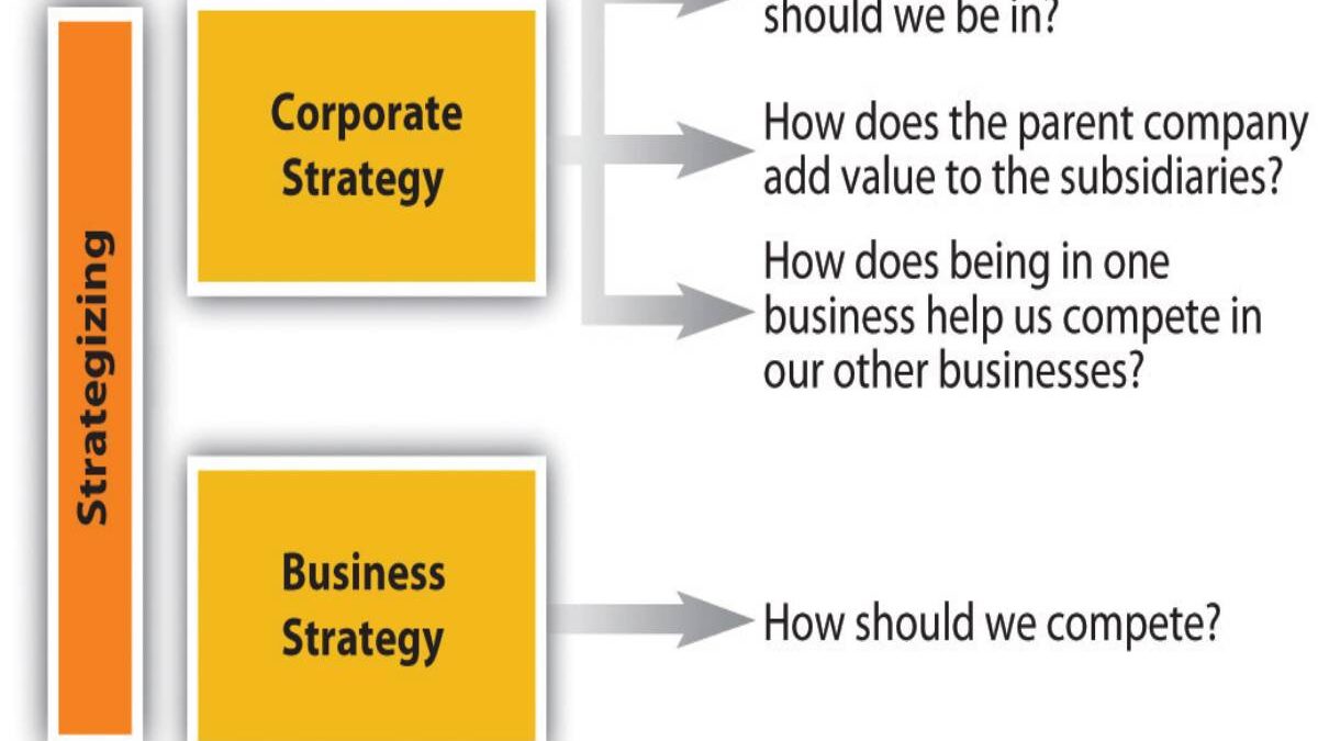 What Is Corporate Strategy Definition Components