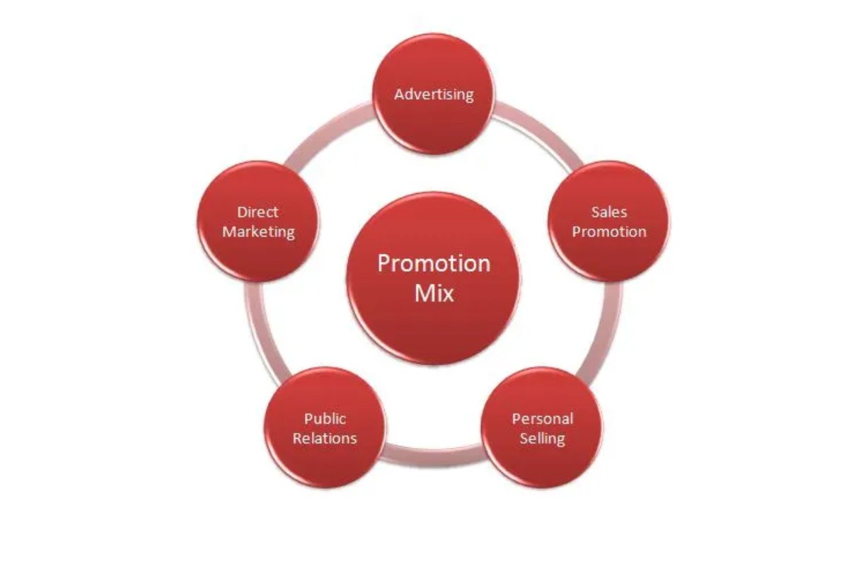 What Is the Promotional Mix? - Importance, Elements, and More